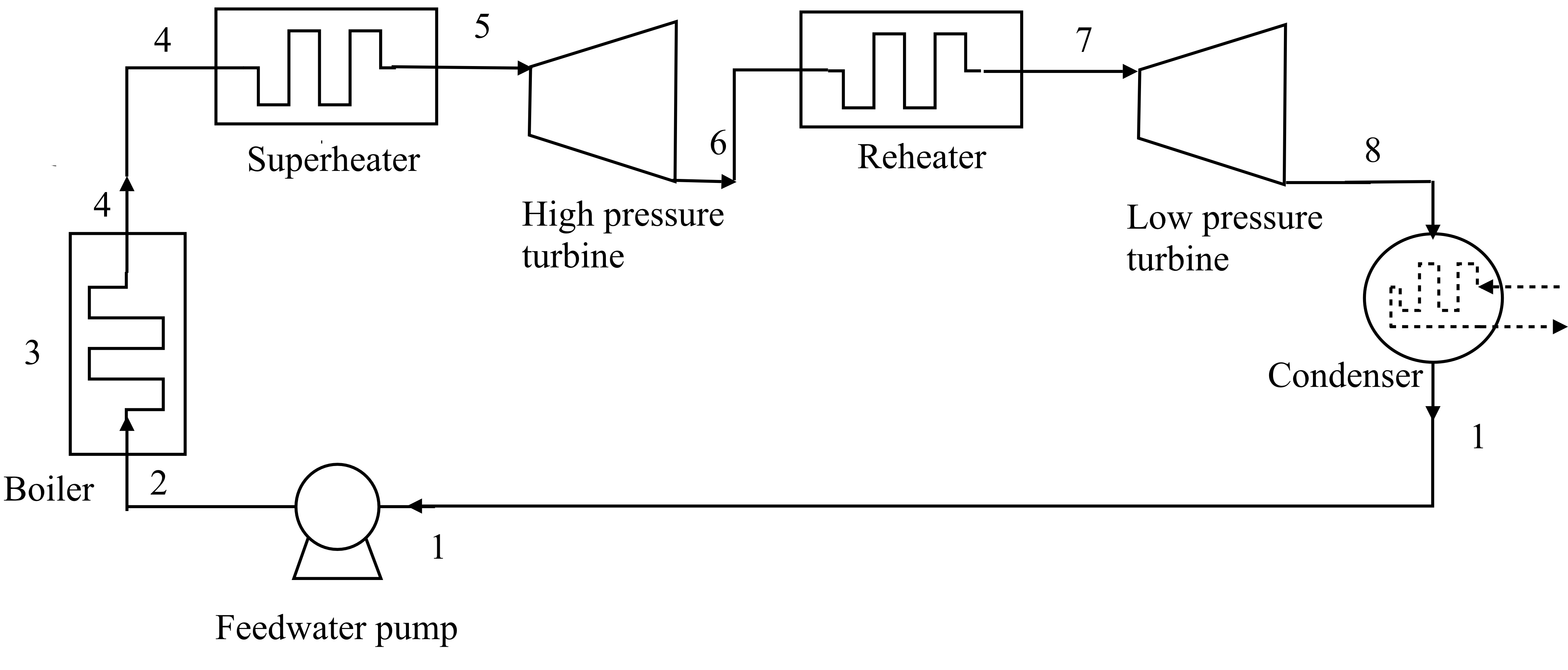 Steam vapour cycles