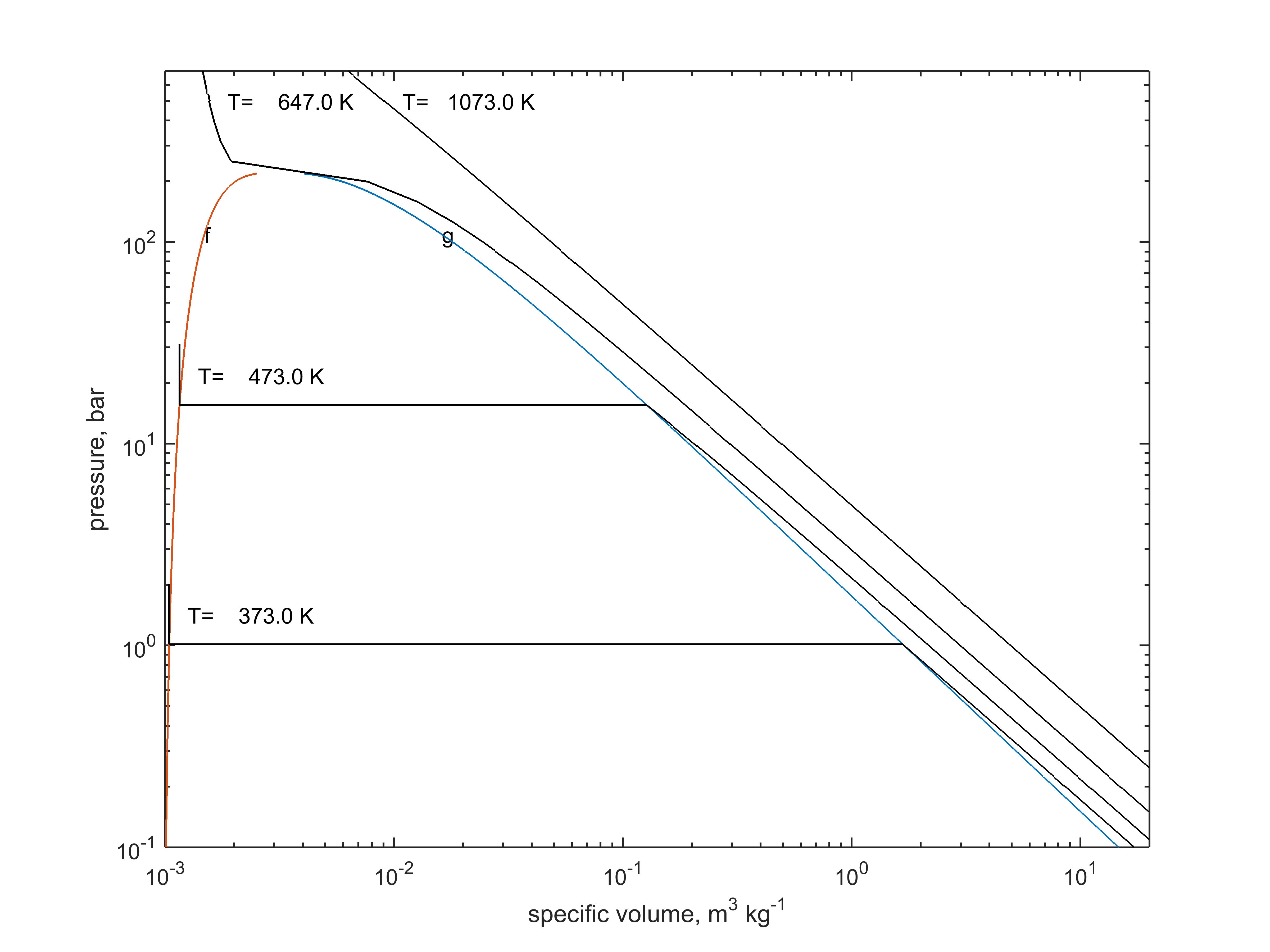 Notes for Fluid Properties