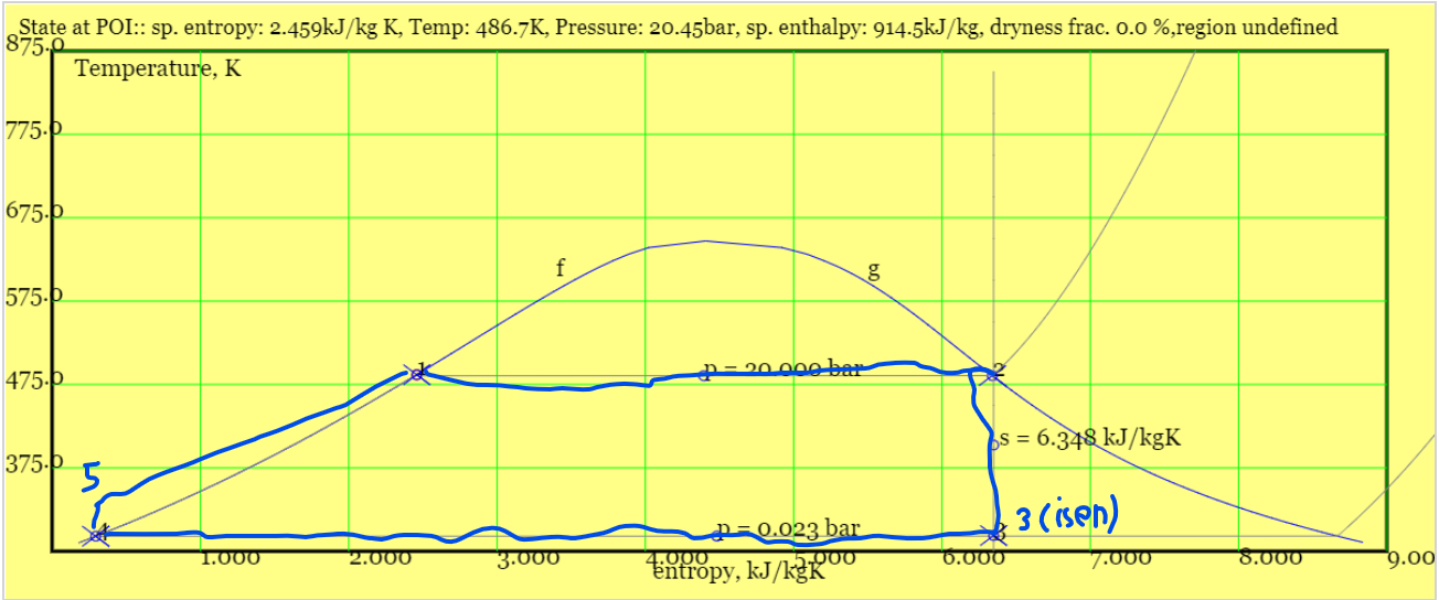 Steam vapour cycles