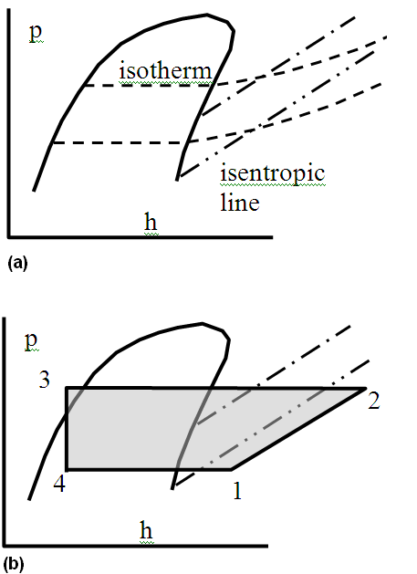Notes on vapour compression cycles.